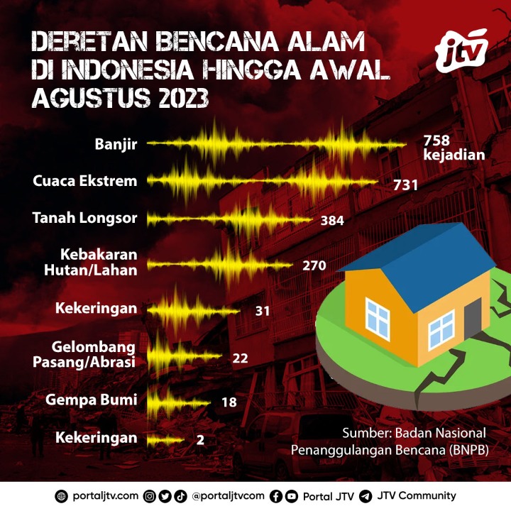 Deretan Bencana Alam di Indonesia Hingga Awal Agustus 2023 - Portal JTV Deretan Bencana Alam di Indonesia Hingga Awal Agustus 2023 - Portal JTV